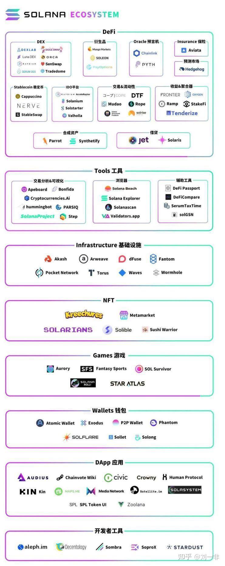 SOL涨了50倍，是什么让它成为区块链新贵？ - 知乎