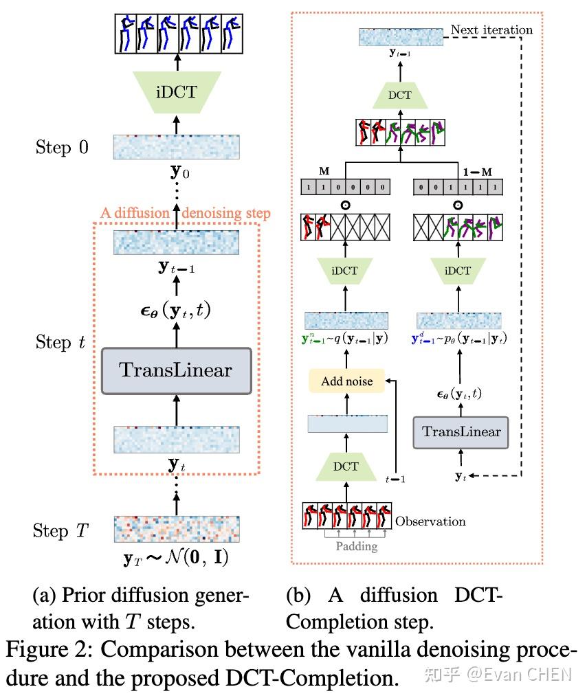 [ICCV 2023] 人体动作预测新范式——HumanMAC - 知乎