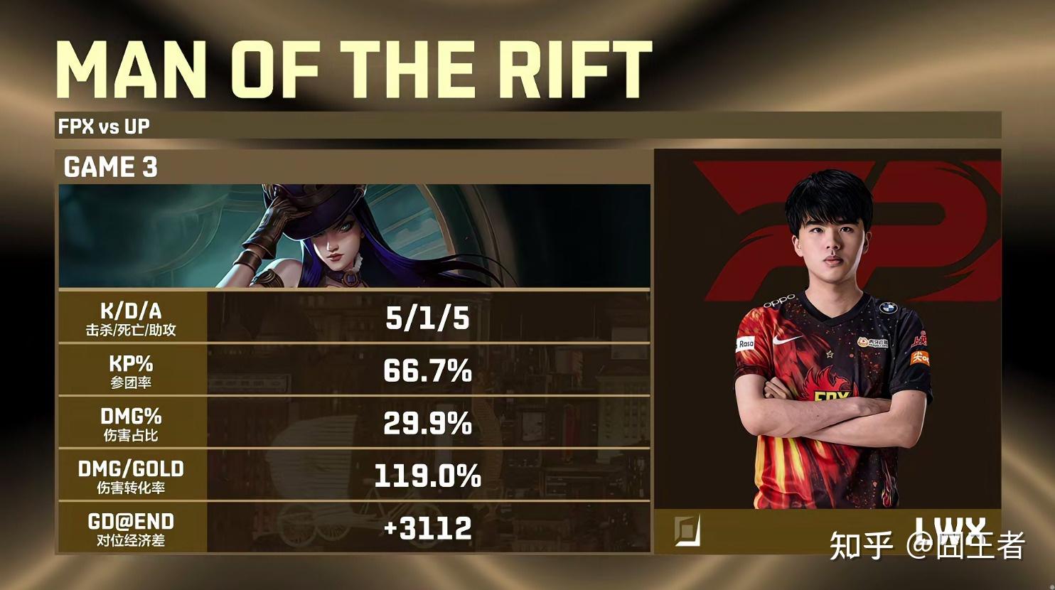 打得好啊翔掌门，FPX轻取UP！LWX：我说，我会守住FPX的一切！ - 知乎