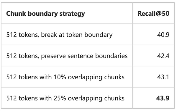 RAG 分块Chunk技术优劣、技巧、方法汇总（五） - 知乎