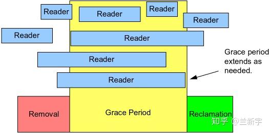 Linux中的RCU机制[一] - 原理与使用方法 - 知乎