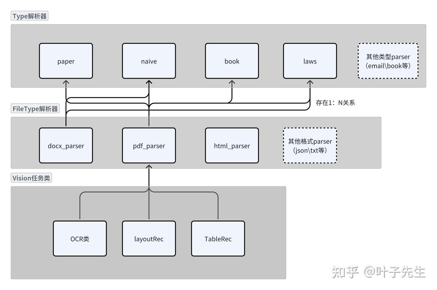 RagFlow-DeepDoc&Raptor相关逻辑详解 - 知乎