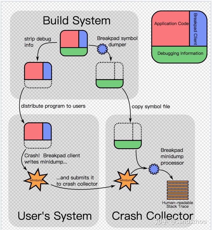 百GB CoreDump解决利器-mini coredump解密 - 知乎