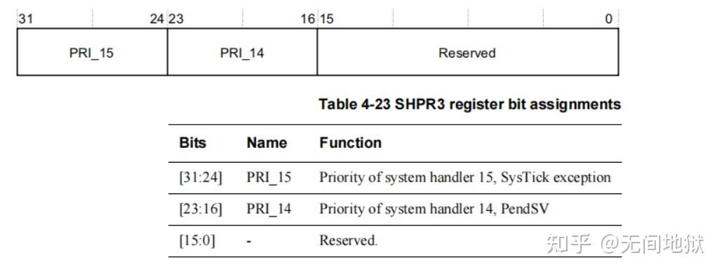 freertos原理解析之任务调度 - 知乎