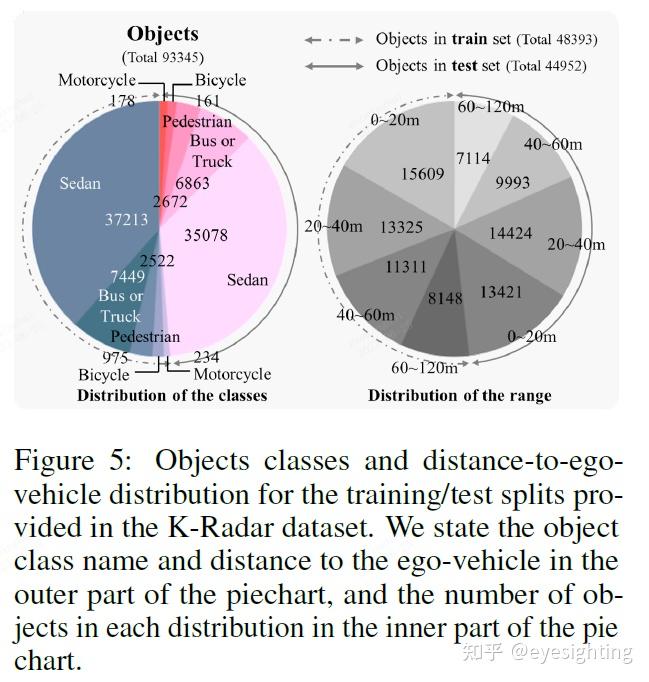 【感知论文】K-Radar：用于各种天气条件下自动驾驶的4D雷达目标检测 - 知乎