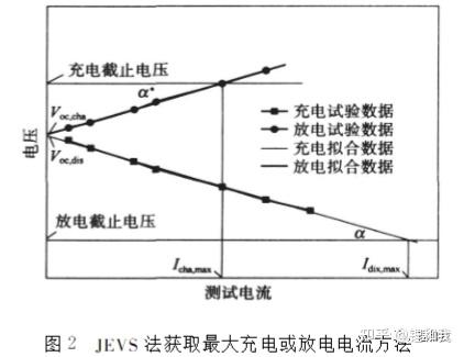 DCR和功率性能测试方法 - 知乎