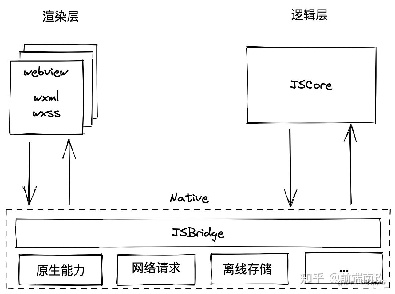 探索小程序底层架构原理 - 知乎