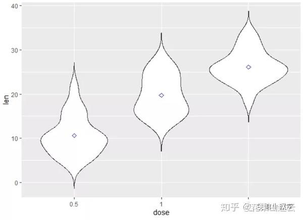 ggplot2绘图学习 小提琴图 - 知乎