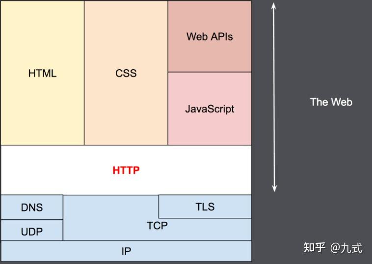 一篇文章搞懂http协议(超详细） - 知乎