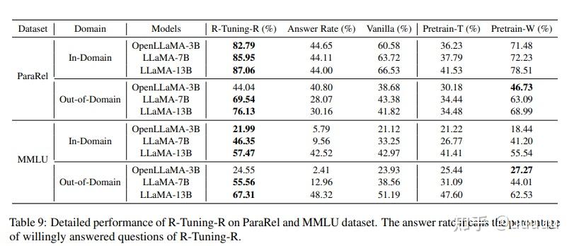 大模型指令微调-技巧篇（R-tuning） - 知乎