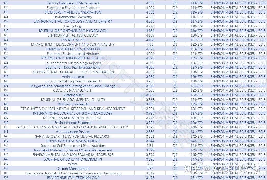 「SCIE期刊盘点」69本JCR Q1期刊，2021年JCR分区排行第一的期刊IF: 39. 4！ - 知乎