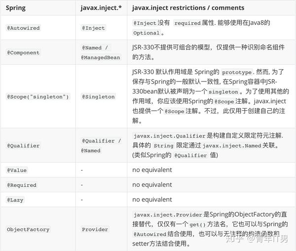 Spring 5 中文解析核心篇-IoC容器之JSR330标准注解 - 知乎