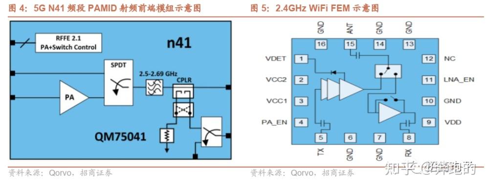 射频前端（Radio Frequency Front-End，RFFE）是无线通信模块的核心组件 - 知乎