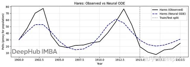 Neural ODE原理与PyTorch实现：深度学习模型的自适应深度调节 - 知乎