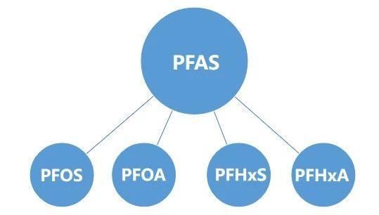PFAS是什么？各国针对PFSA全氟烷基和多氟烷基物质的管控有哪些？ - 知乎
