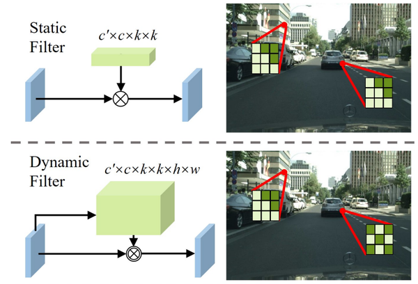 【CVPR2021】Decoupled dynamic filter networks - 知乎 【CVPR2021】Decoupled dynamic filter networks - 知乎