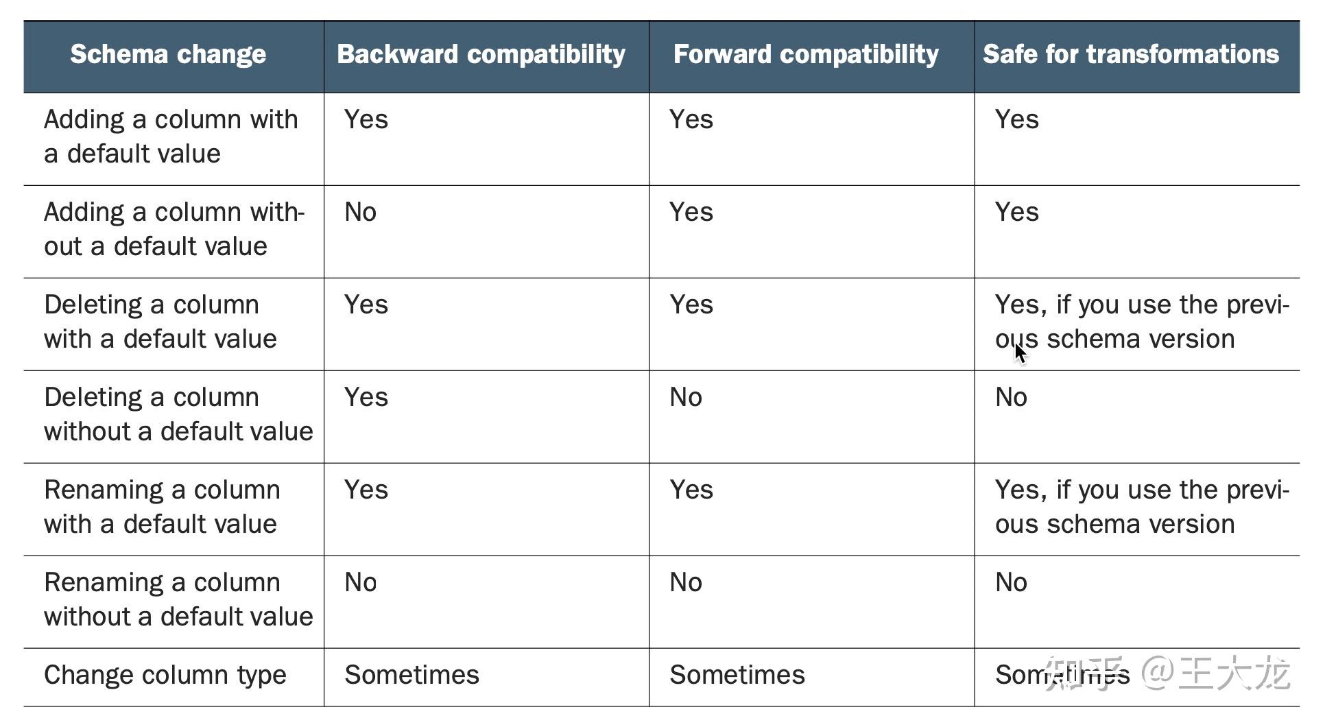 深入思考Schema管理的几个基本问题 - 知乎