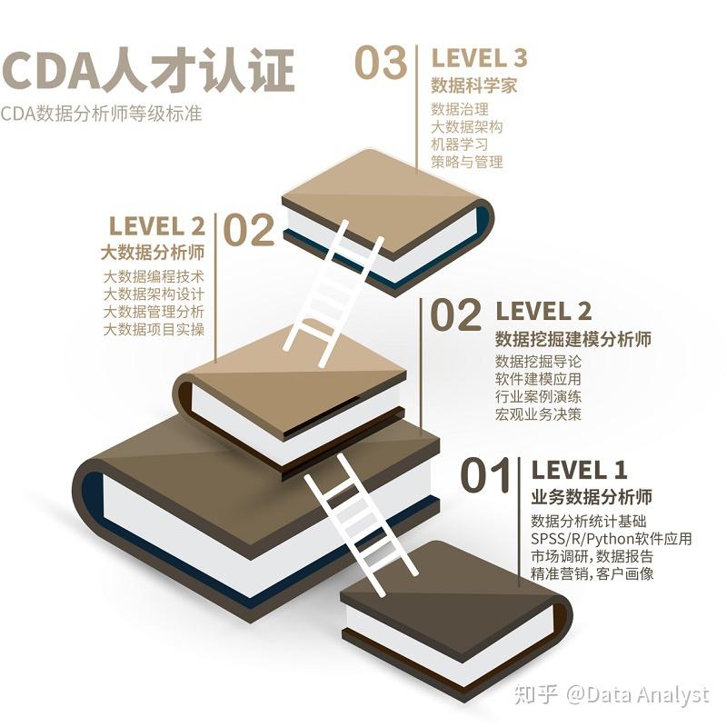 CDA数据分析师3个级别的薪资待遇|人才认证标准 - 知乎