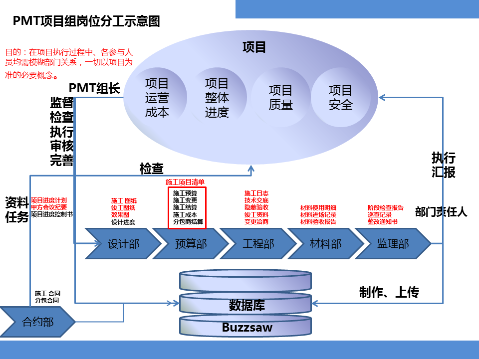 关于项目管理PMT小组构成模式的一点建议 - 知乎