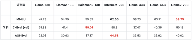 国产开源新标杆！20B大模型，性能媲美Llama2-70B，单卡可推理 - 知乎