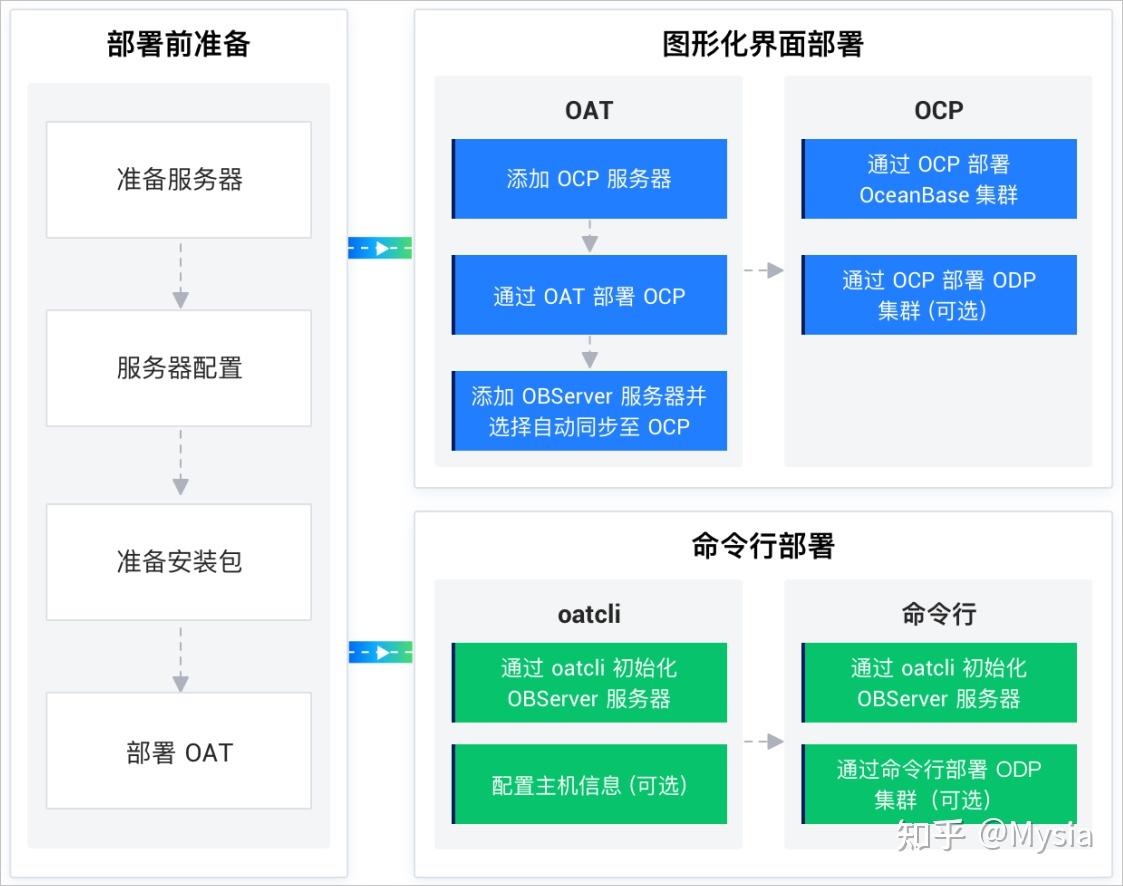 一天时间装不上OceanBase？OAT初体验 - 知乎