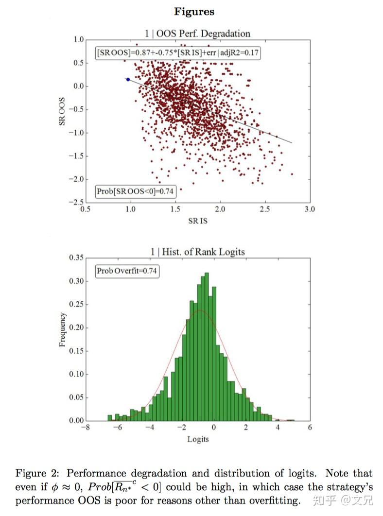 【金融机器学习】浅谈Overfitting与Out-of-sample Performance - 知乎