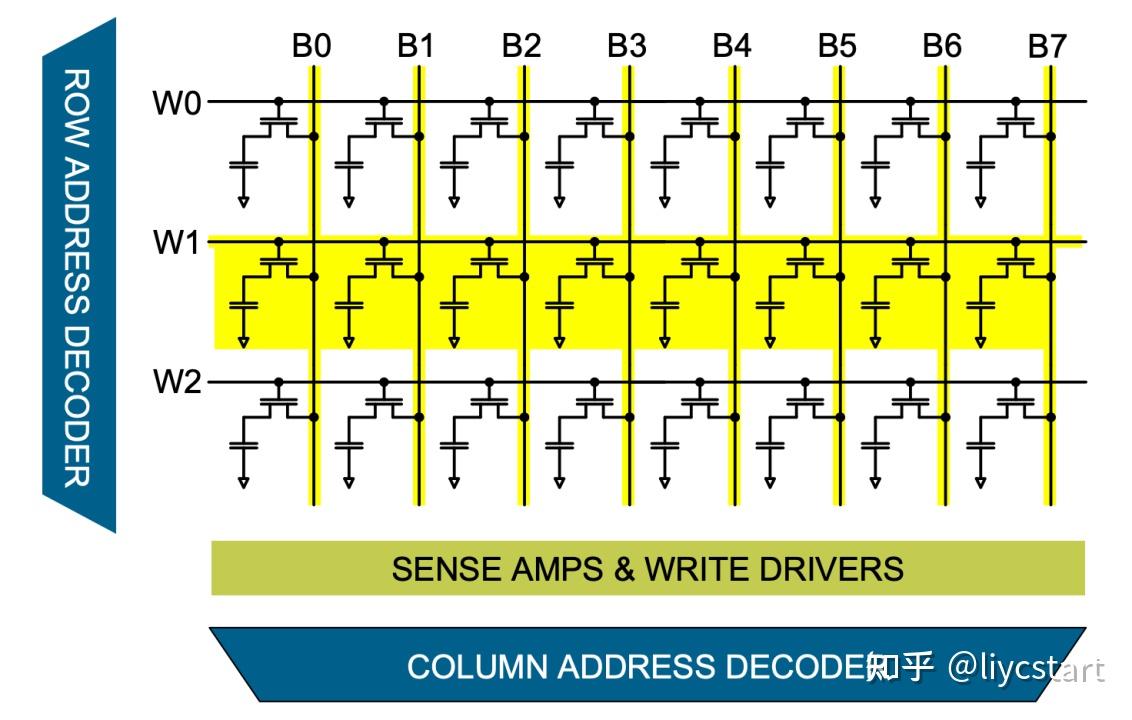 LPDDR4x 的 学习总结（2） - SDRAM array存储结构浅识 - 知乎