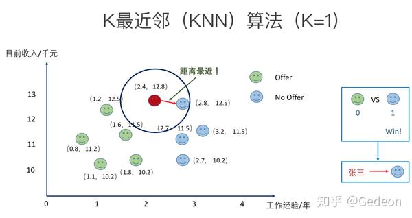 KNN 算法 - 知乎