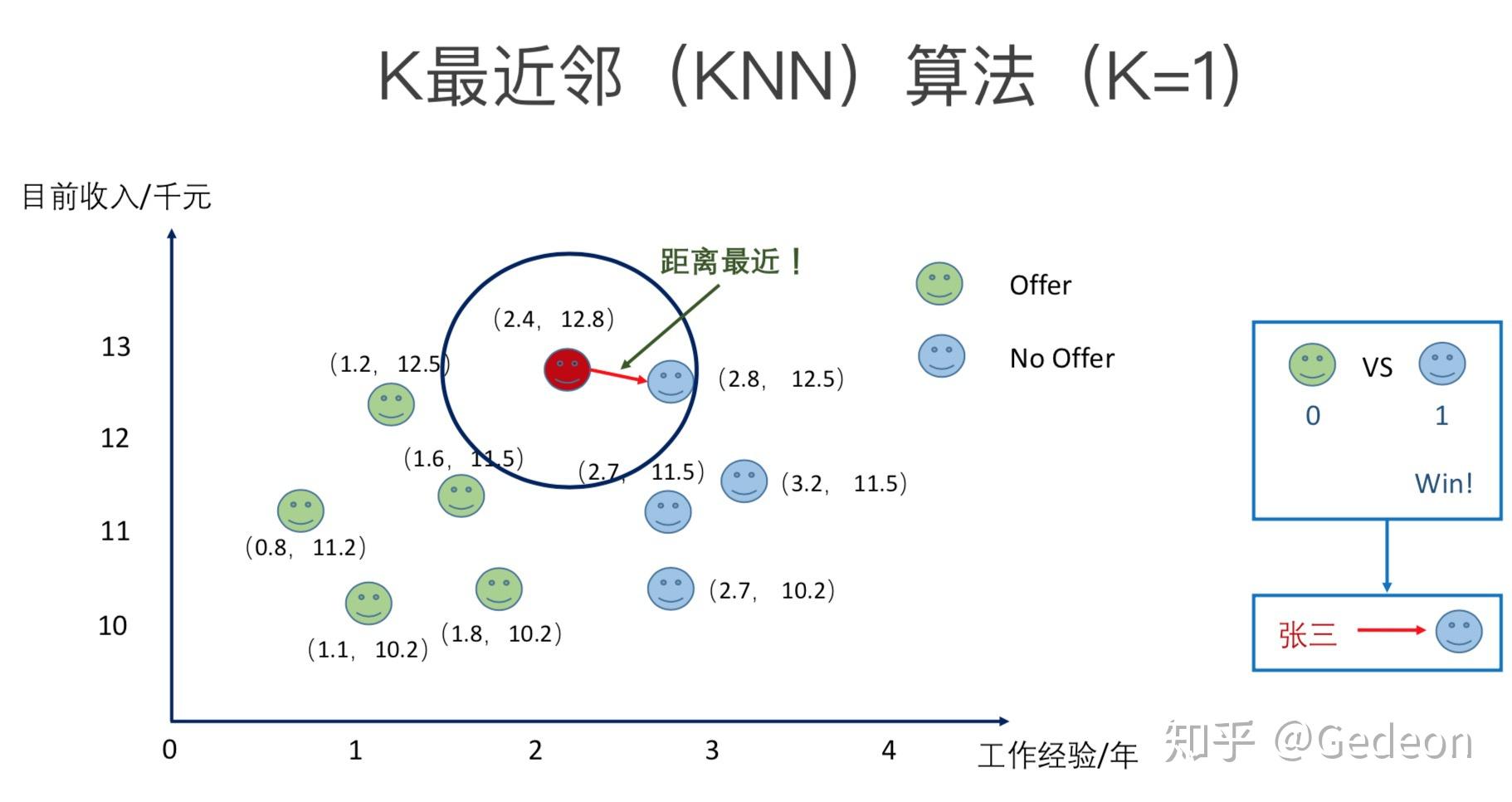 KNN 算法 - 知乎