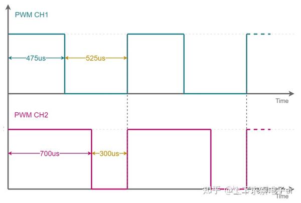 STM32基础：定时器PWM输出功能 - 知乎