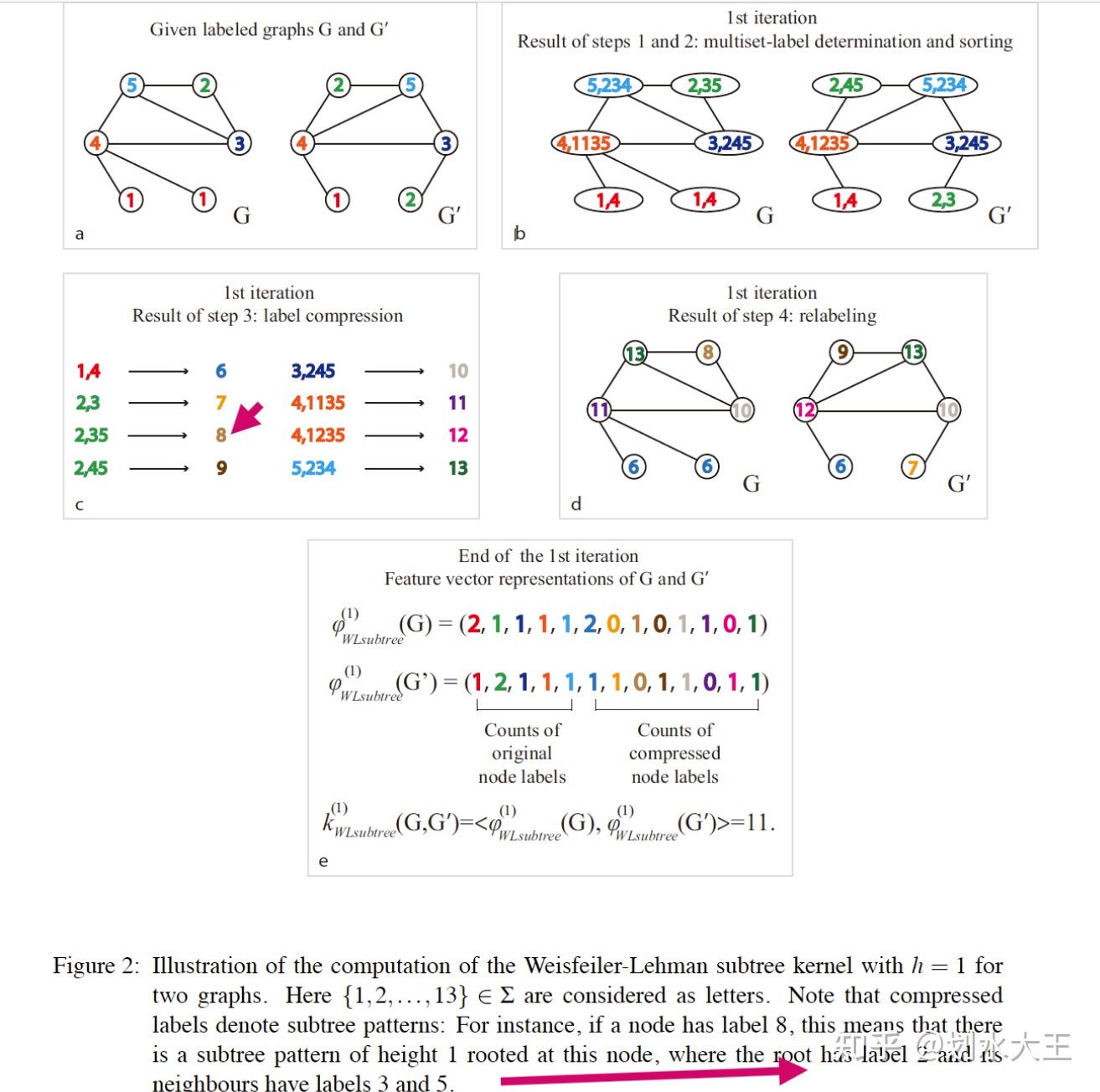 《Weisfeiler-Lehman Graph Kernels》论文阅读 - 知乎