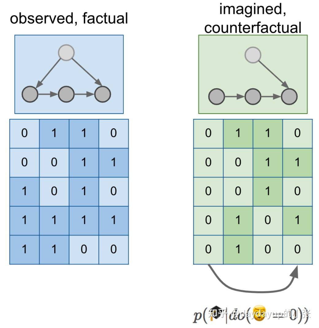 因果推理 Causal Inference ---3：Counterfactuals - 知乎
