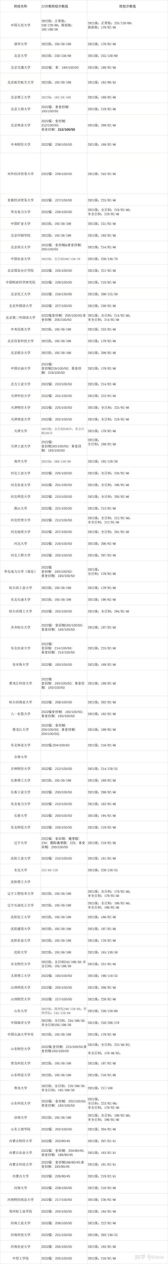 2022年—2021年全国MPAcc院校复试分数线汇总 - 知乎