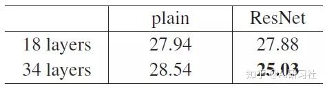 ResNet - 2015年 ILSVRC 的赢家（图像分类，定位及检测） - 知乎