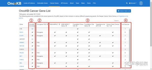 肿瘤基因突变Biomarkers的药物研究神器—OncoKB数据库 - 知乎