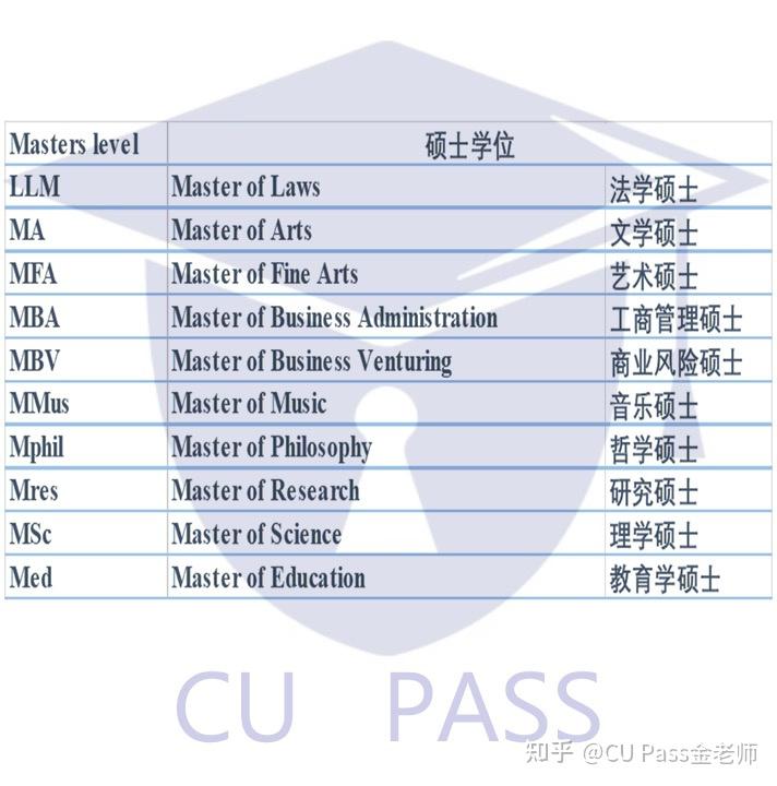 CUpass干货分享之英国硕士MSc MA MMedSci MRes MPhil 有什么区别？ - 知乎