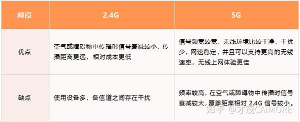 单频或双频？路由器选2.4G还是5G？ - 知乎