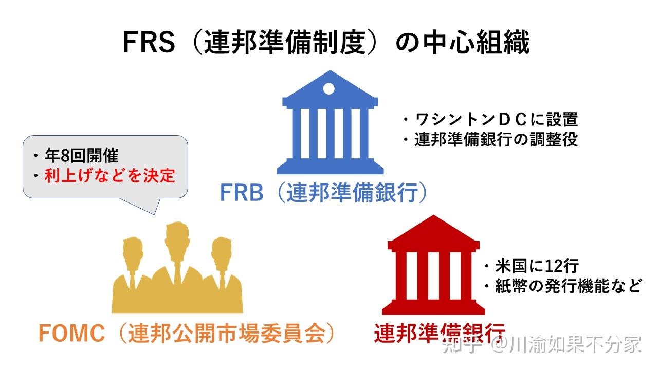 FRB、FOMC、加息之间的关系 - 知乎