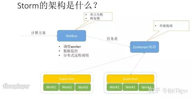 技术解读：Twitter实时大数据Streaming进化，从Storm到Heron - 知乎