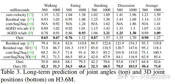 论文学习|Learning Trajectory Dependencies for Human Motion Prediction ...