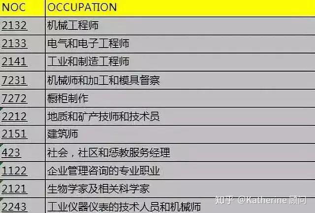 加拿大萨省省提移民职业列表一下删除11个职业!你还能申请吗? 知乎