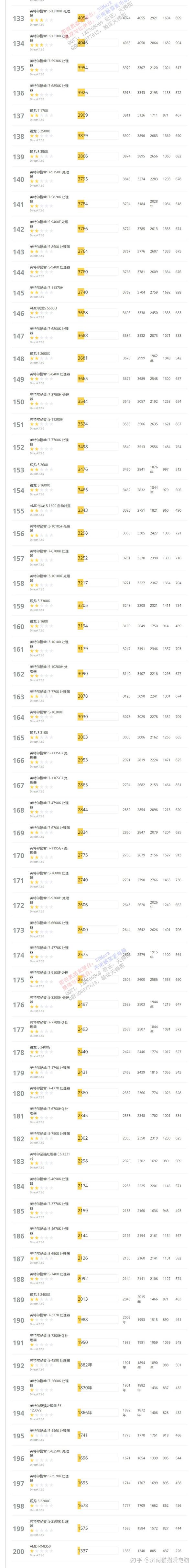 CPU性能天梯图汇总-2023年5月 全网最新最全，长期更新适合收藏 - 知乎