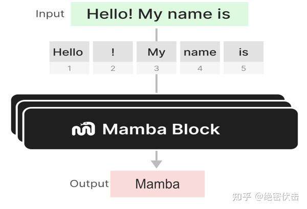挑战 Transformer：全新架构 Mamba 详解 - 知乎