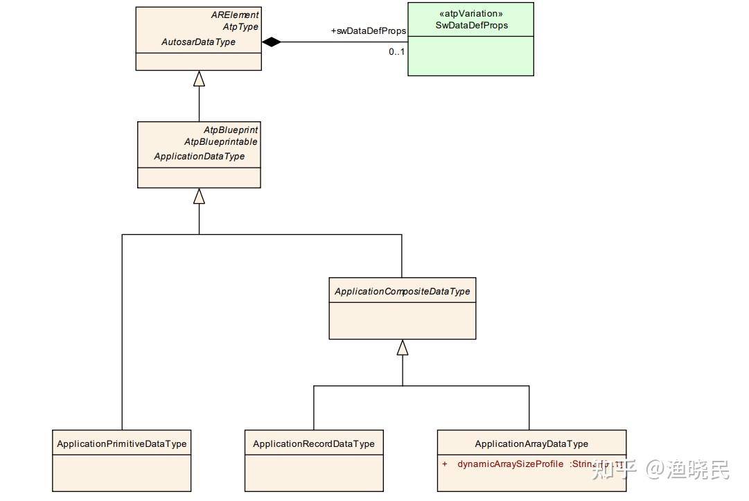 AUTOSAR Data Type 知识点笔记 - 知乎