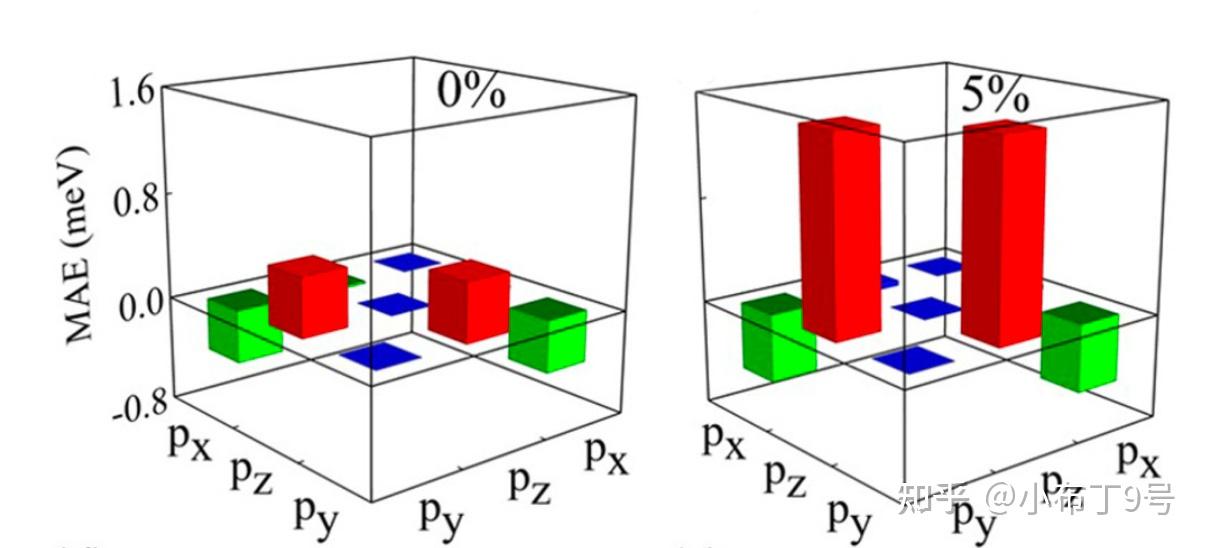 磁晶各向异性能的轨道贡献(也许这是你寻找很久的VASP教程) - 知乎