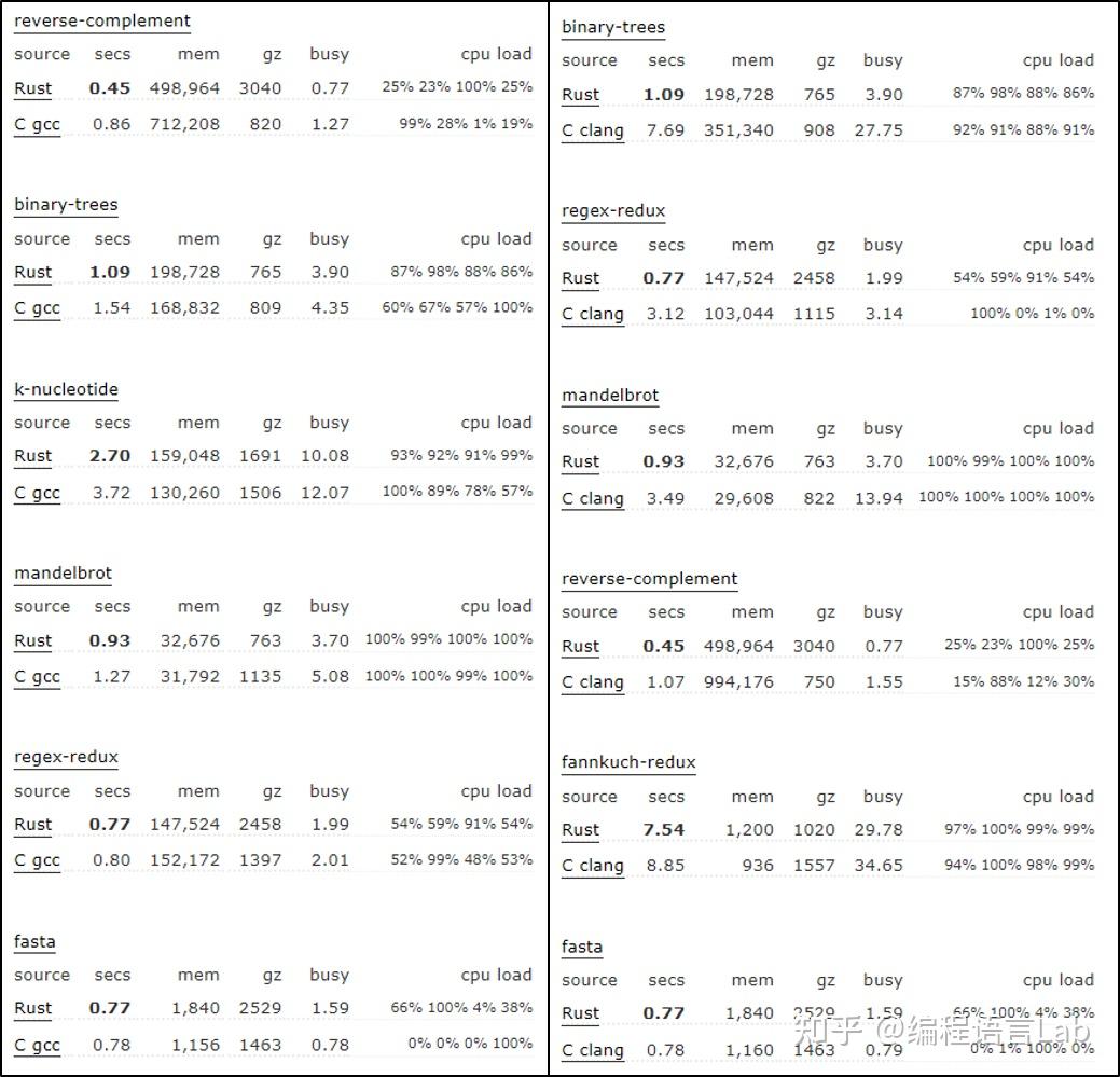 Rust 生态发展之路 - 知乎