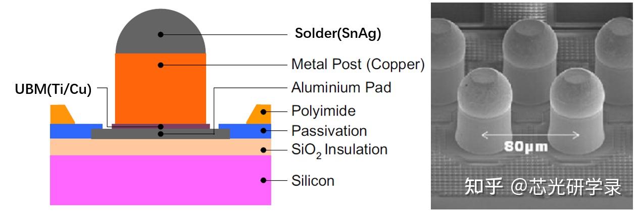 FC封装芯片的铜柱凸块Copper Pillar简介 - 知乎