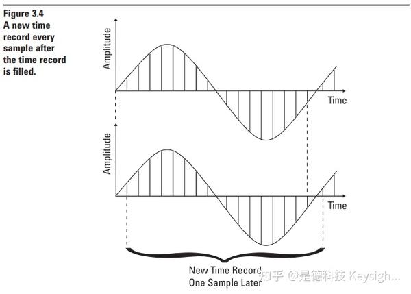 频域和时域的关系 - 知乎