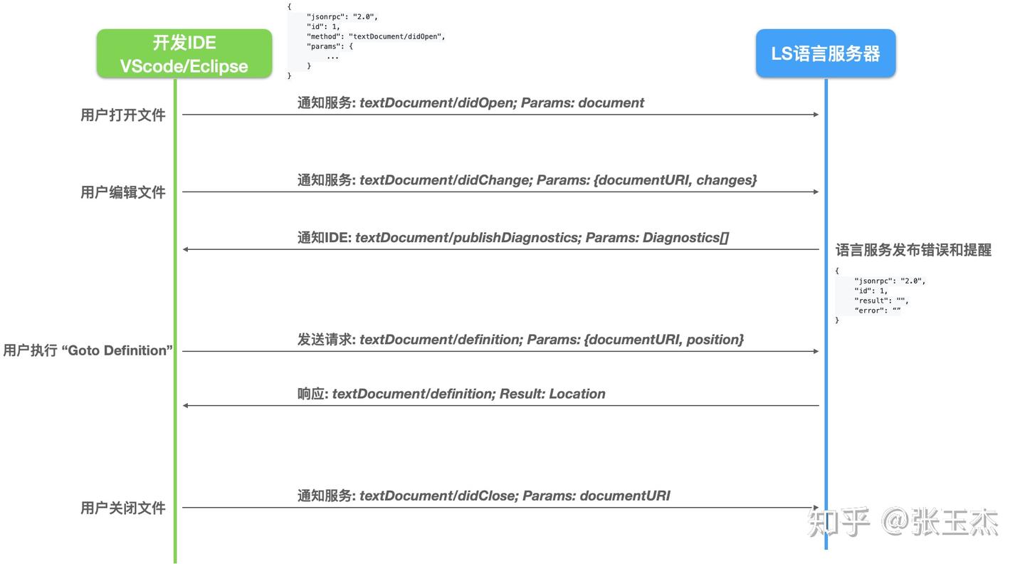 LSP-language-server-protocol规范学习 - 知乎