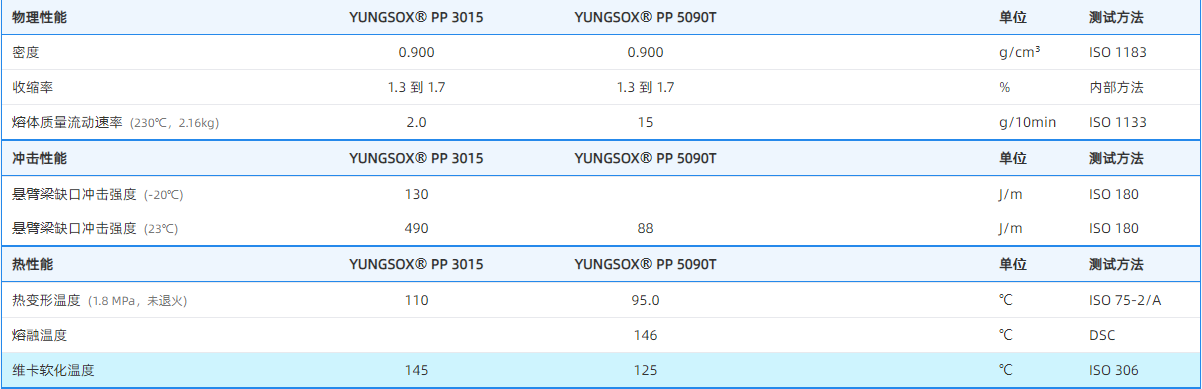 PP 台湾台塑3015和5090T两大金刚有什么差别？ - 知乎